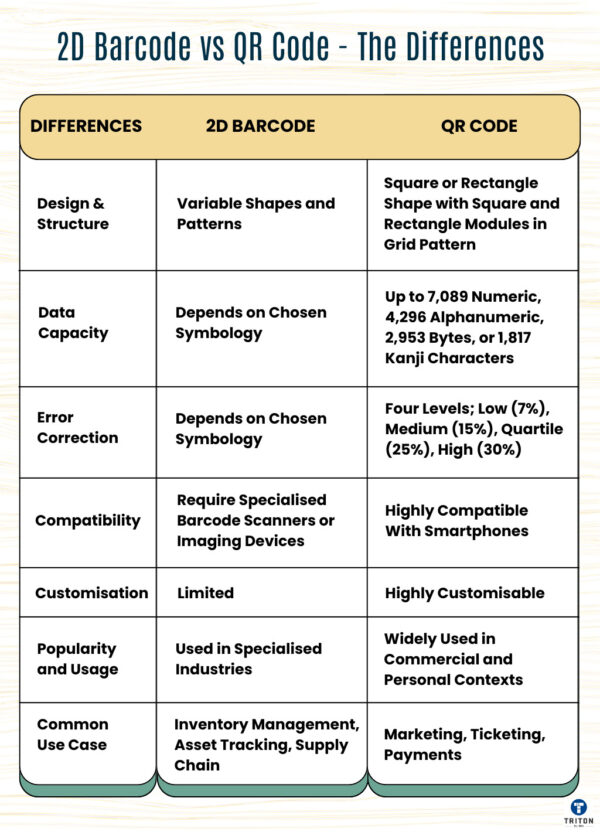 2D Barcode vs QR Code: Key Differences Explained