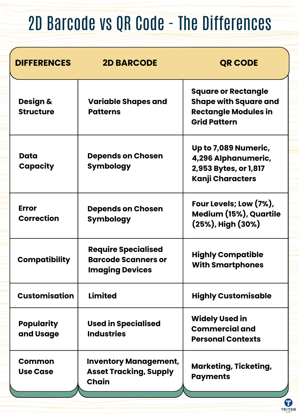 2D Barcode vs QR Code: Key Differences Explained