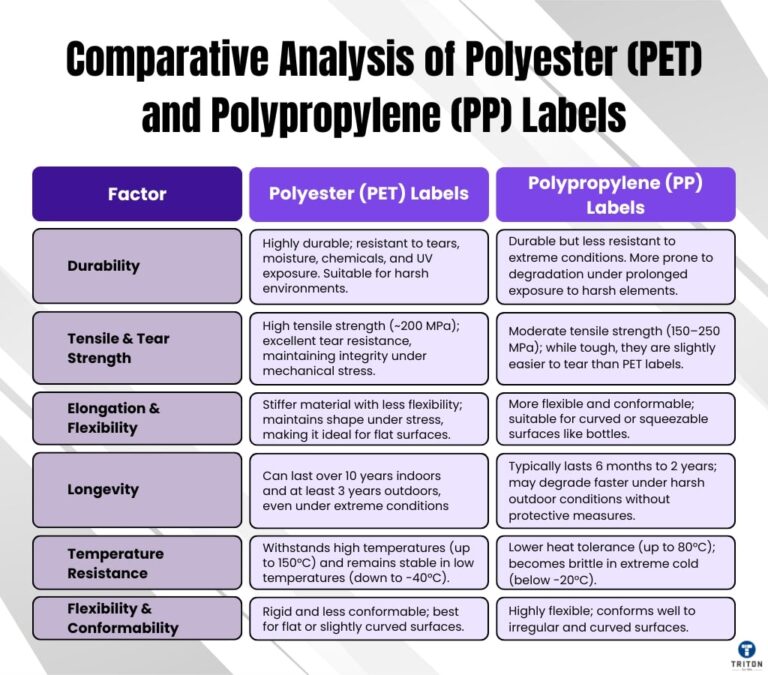 Polyester vs. Polypropylene Labels