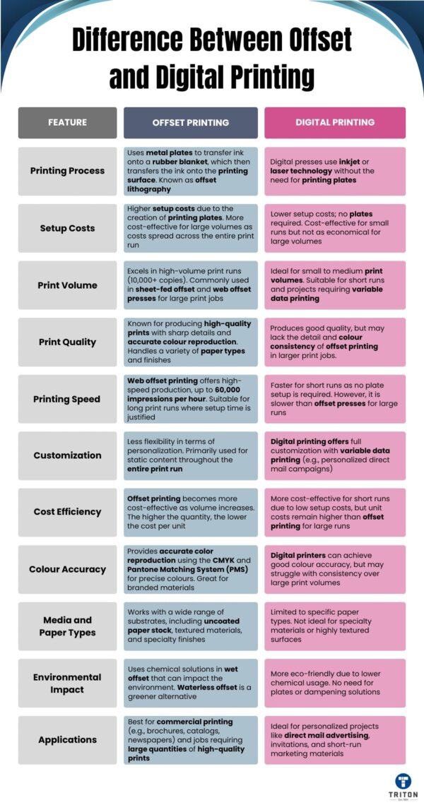 Offset Printing vs Digital Printing