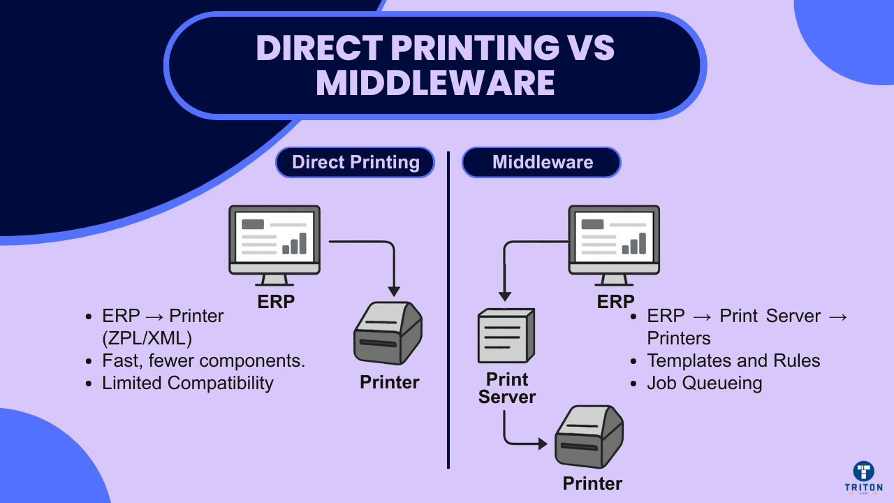 Label Printer & Scanner Integration with ERP/WMS