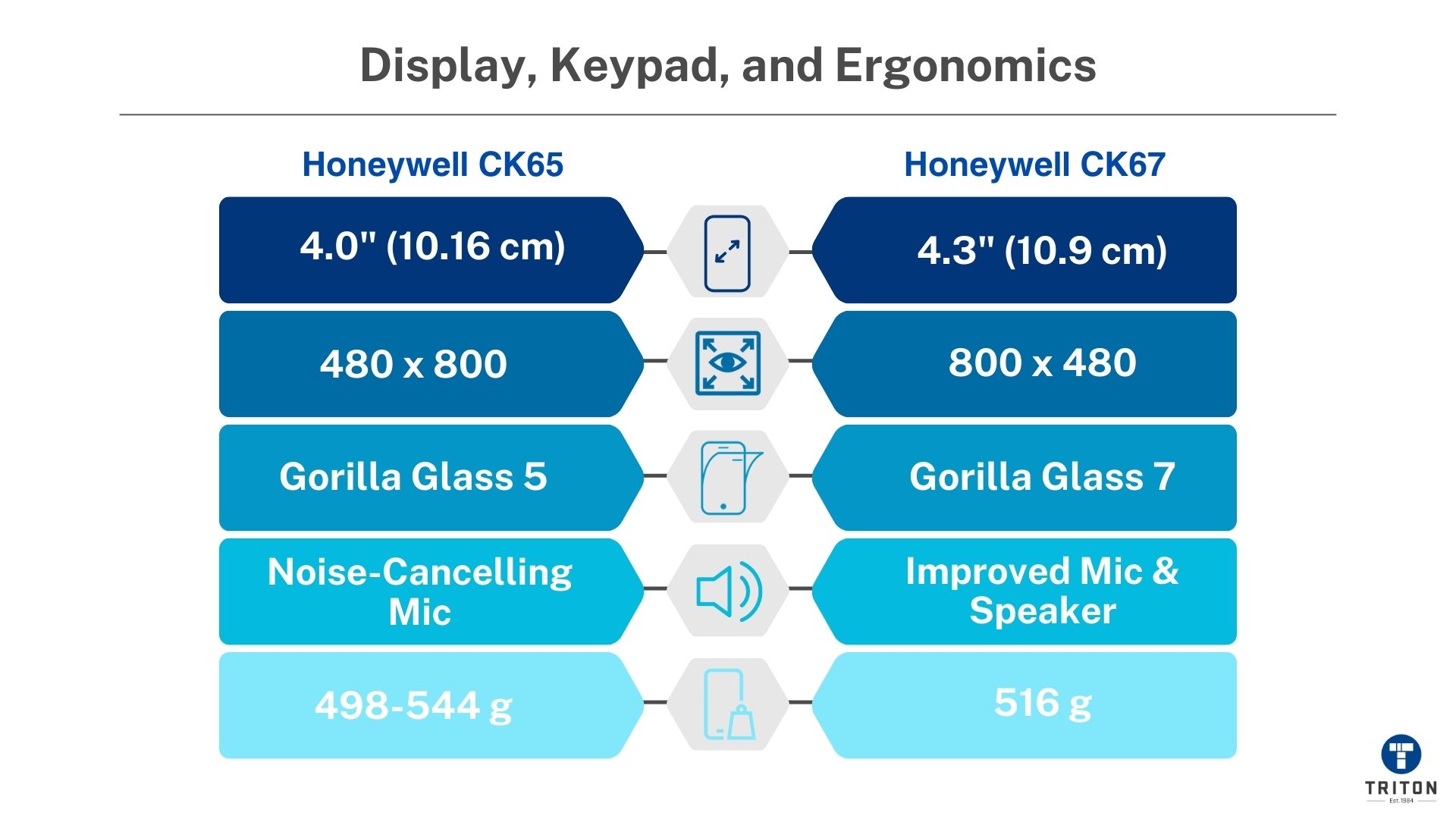 Honeywell CK65 Scanner vs Honeywell CK67 Scanner