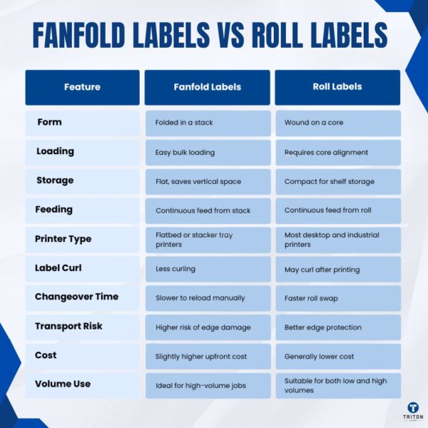 What Are Fanfold Labels?