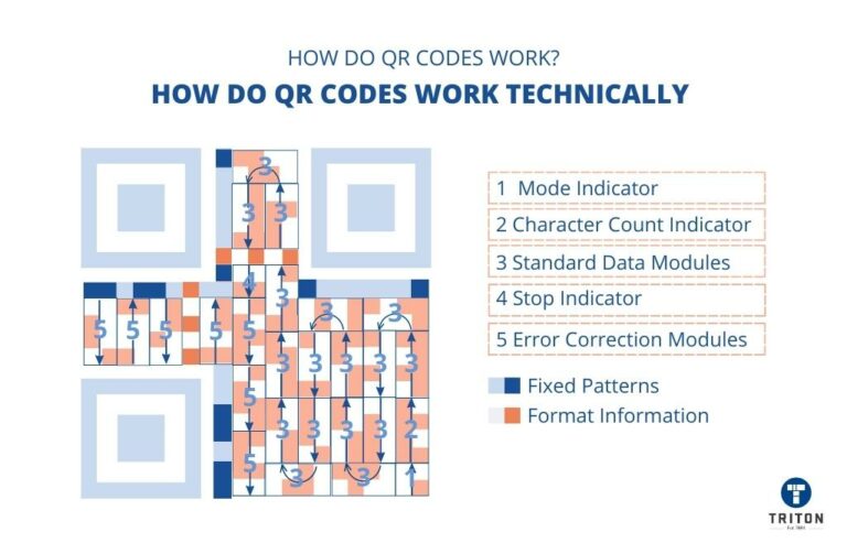 How do QR Codes Work - The Mystery Behind QRs [Decoded]