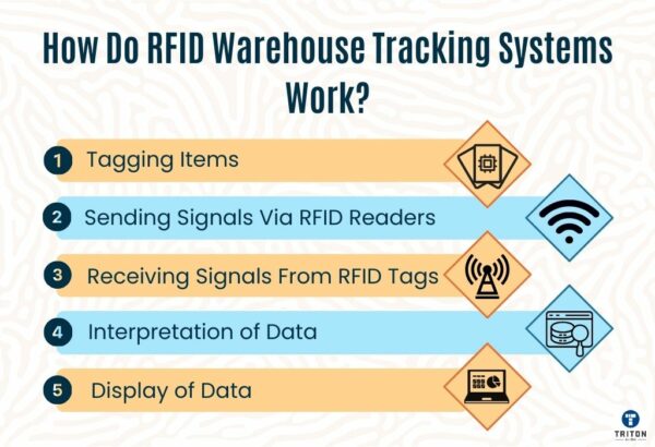 RFID Warehouse Management: A Complete Guide