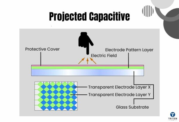 How Do Touchscreens Work?