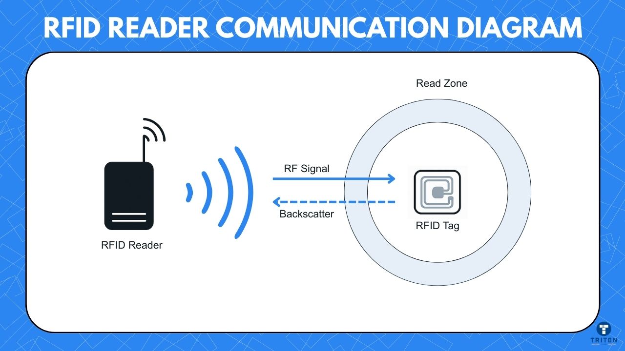 What Are RFID Readers