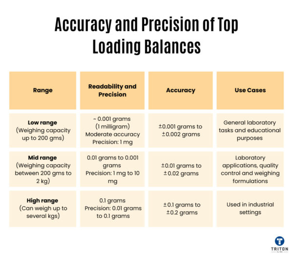 What Is a Top Loading Balance?