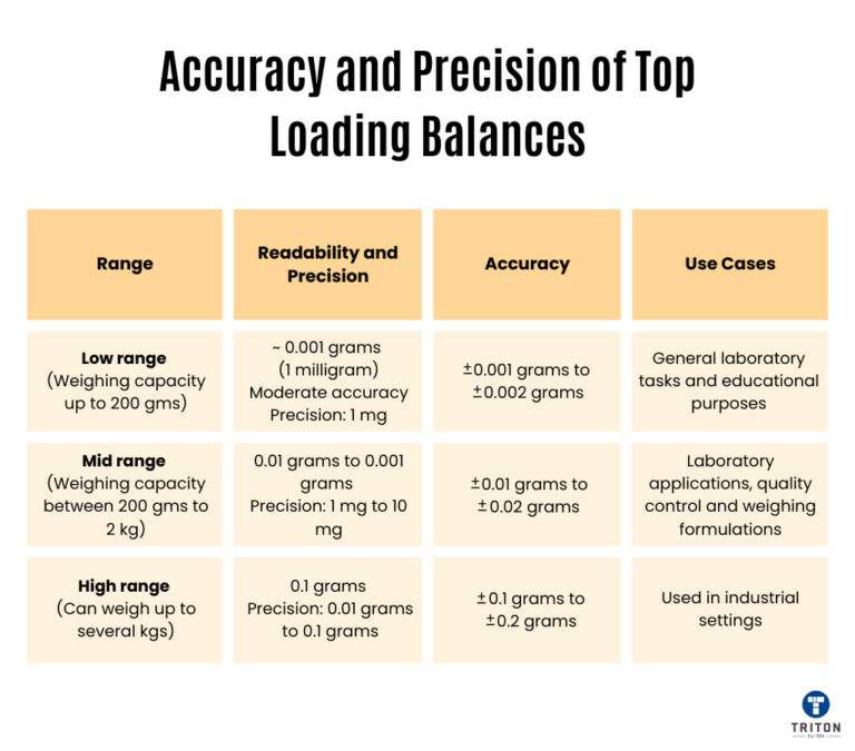 What Is a Top Loading Balance?