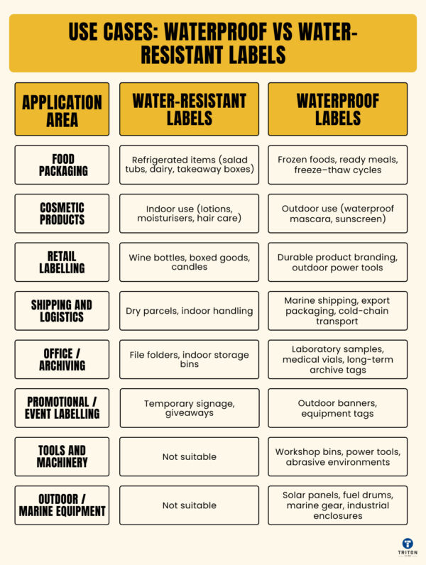 Waterproof Labels vs Water-Resistant Labels