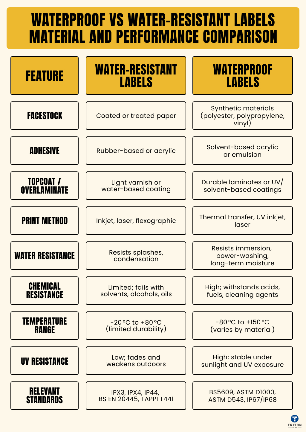 Waterproof Labels vs Water-Resistant Labels