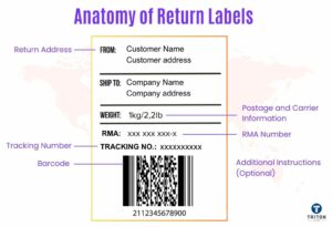 What are Return Labels? - A Complete Crash Course