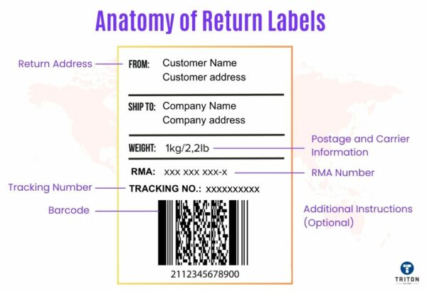 What are Return Labels? - A Complete Crash Course