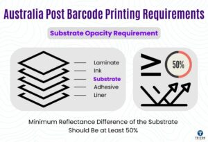Australia Post Barcode: Uses, Types, and How to Create & Print