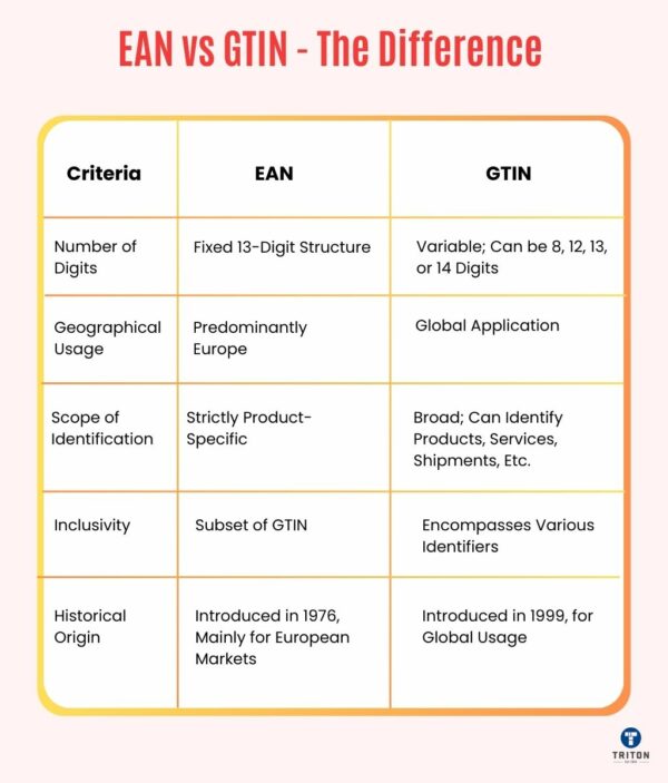 EAN vs GTIN - The Differences Revealed!