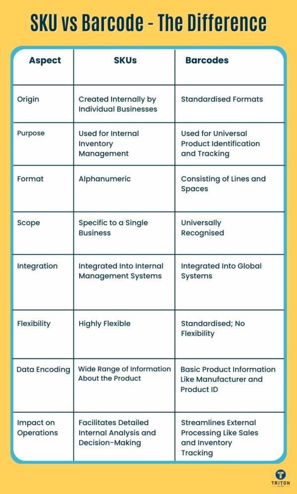 SKU vs Barcode: Understanding the Key Differences
