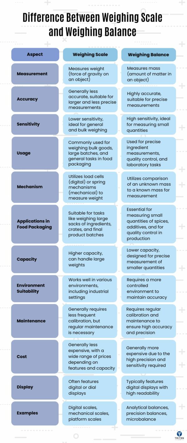 The Difference Between Weighing Scale and Weighing Balance