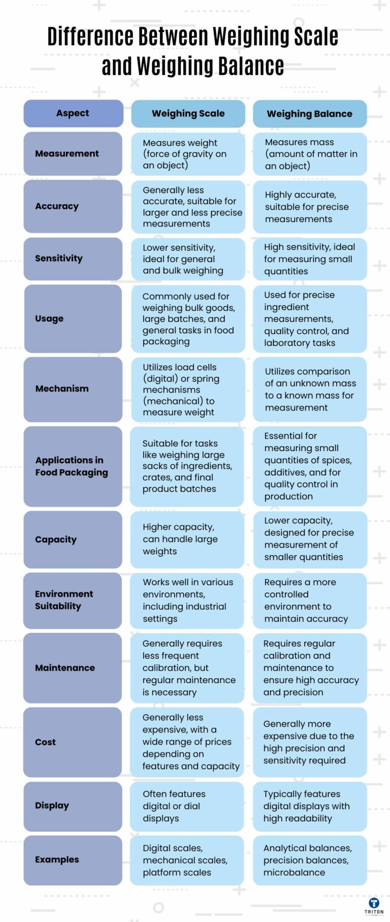 The Difference Between Weighing Scale and Weighing Balance