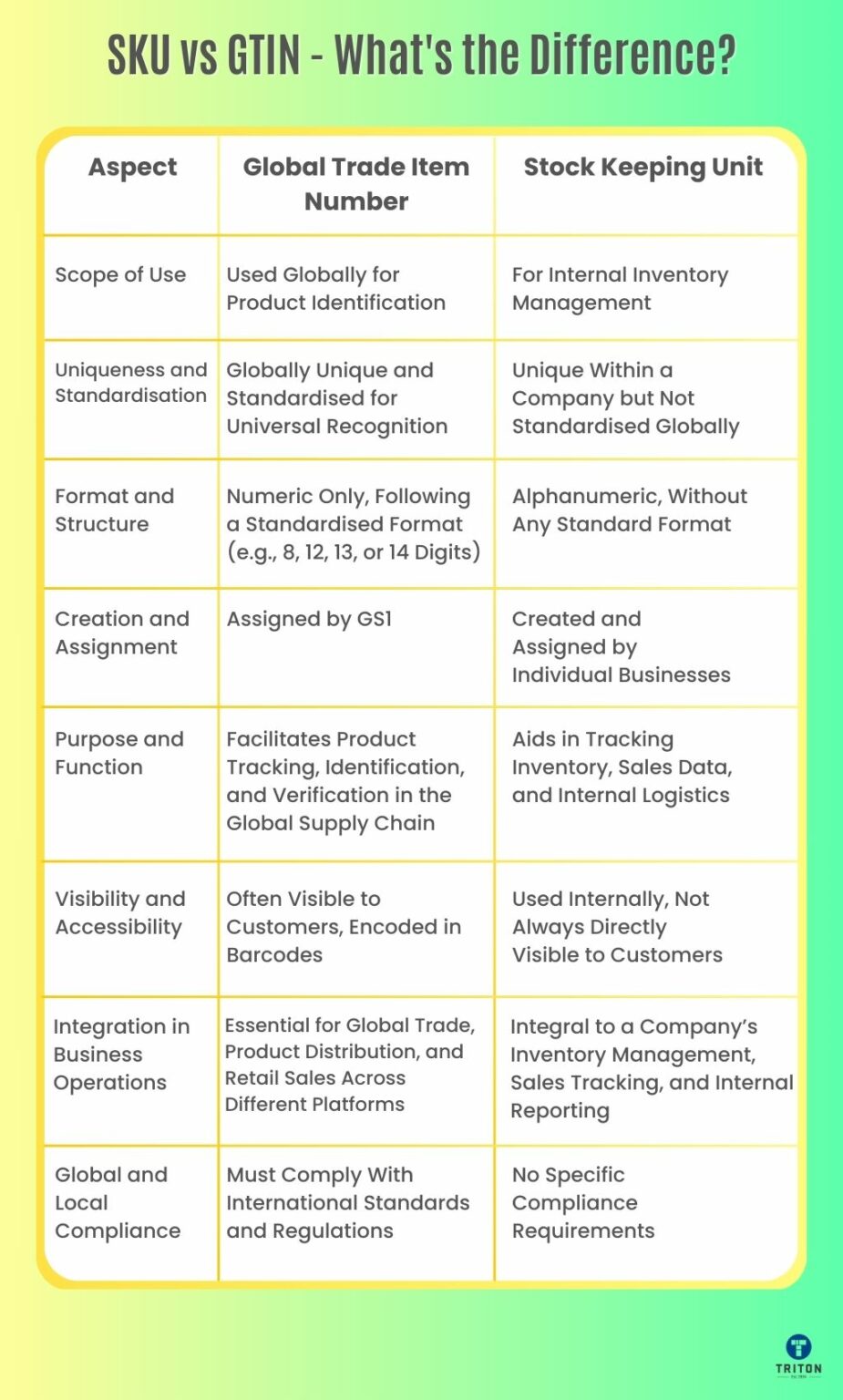 GTIN vs SKU: Decoding Product Identification Codes