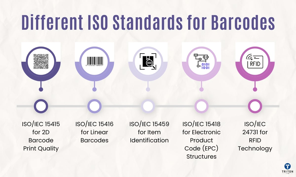 What are the ISO Standards for Barcode Verification?