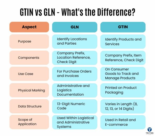 GLN vs GTIN: Understanding Differences & Uses in Supply Chain