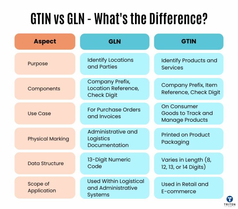 GLN vs GTIN: Understanding Differences & Uses in Supply Chain
