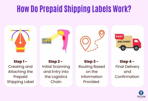 What is a Prepaid Shipping Label? Understanding the Basics