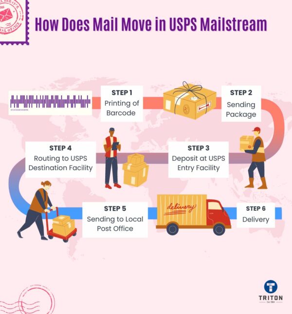 A Complete Guide to Intelligent Mail Barcodes