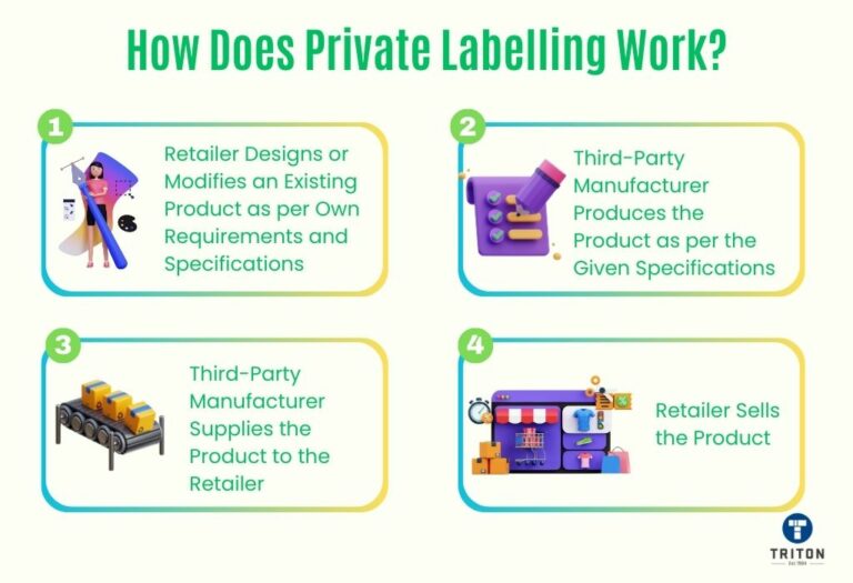 What is Private Labelling? - Secrets Big Retailers Hide!