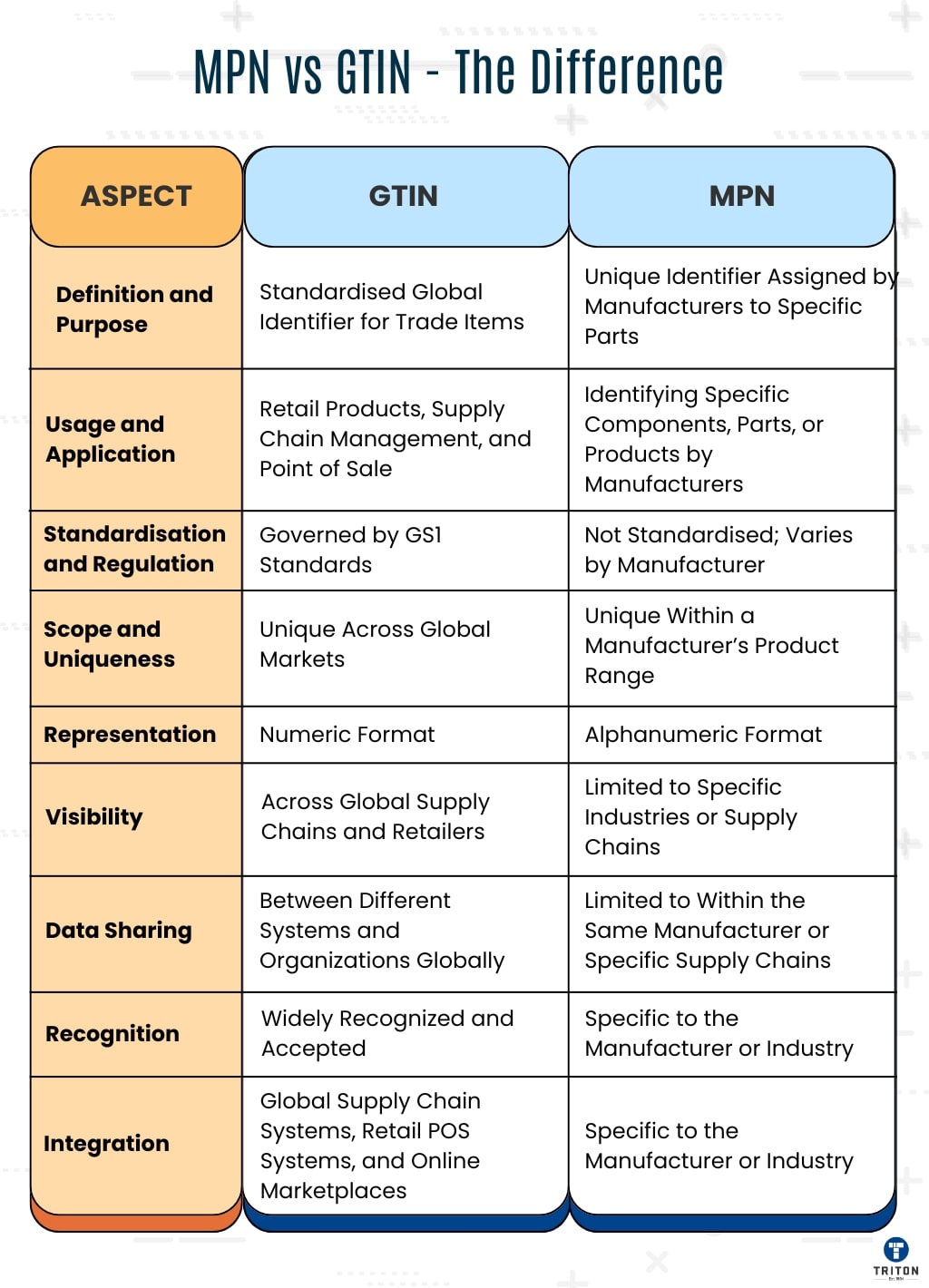 GTIN vs MPN: Which Identifier Should You Use?