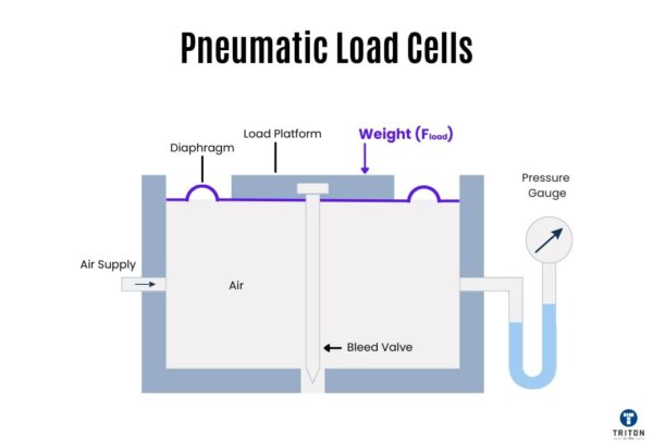 What are Load Cells and How do they work?