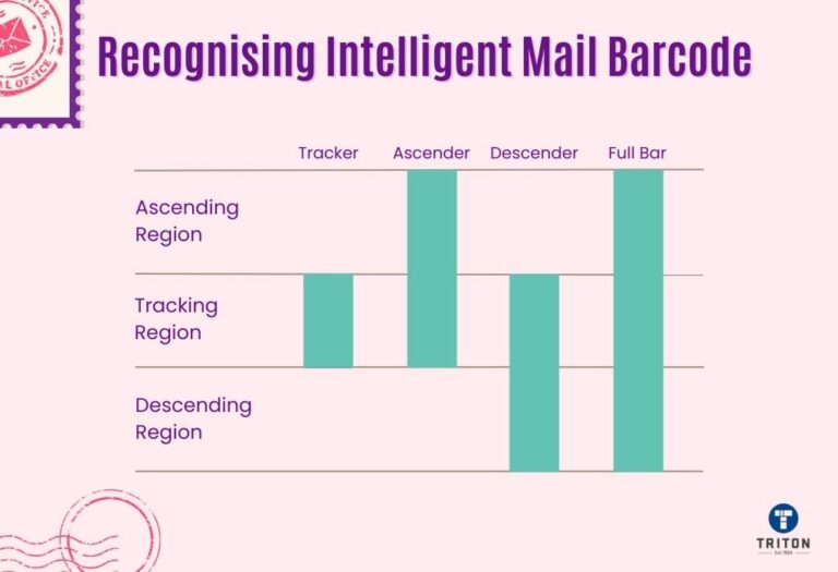 A Complete Guide to Intelligent Mail Barcodes