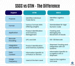 GTIN vs SSCC: Key Differences Explained