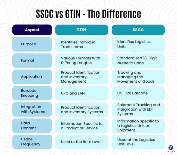 GTIN vs SSCC: Key Differences Explained