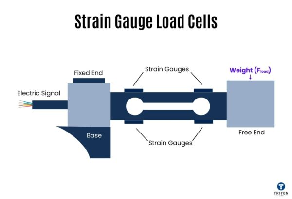 What are Load Cells and How do they work?