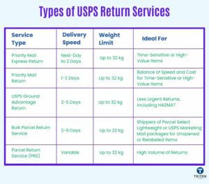 USPS Return Label - A Complete Guide