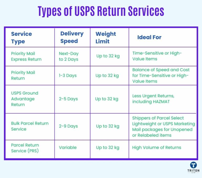 USPS Return Label - A Complete Guide