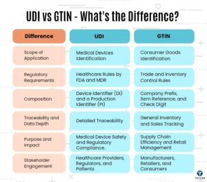 GTIN vs UDI: Comparing Identification Systems