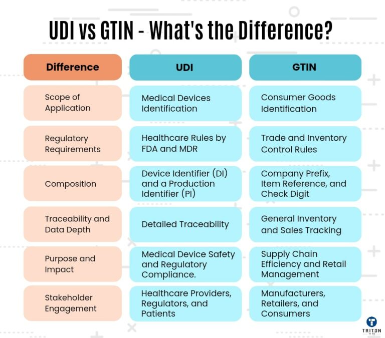 GTIN vs UDI: Comparing Identification Systems